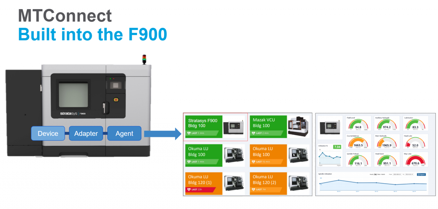 Bringing Stratasys Additive Manufacturing onto Your Smart Factory Floor ...